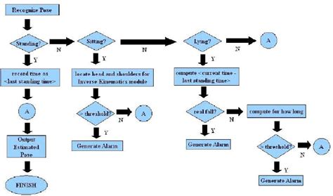 Flowchart For Classifier Module Download Scientific Diagram