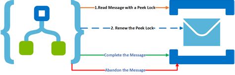 azure service bus and logic app integration pattern using peeklock