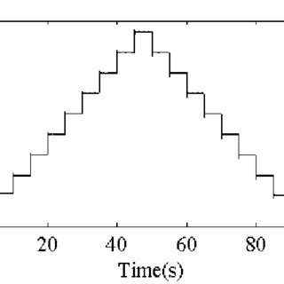 Results For A Step Signal Stairs Signal Download Scientific Diagram