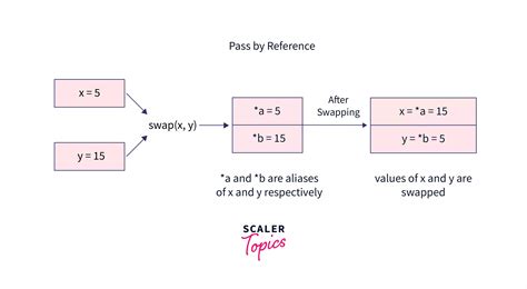 Adventures In Functions Scaler Topics