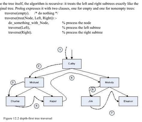 This Tree Traversal Algorithm Is Known As Depth First Search