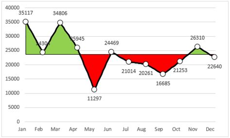 Easily Create An Area Chart Based On Threshold Value In Excel