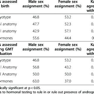 PDF Assessing Sex Assignment Concordance With Genotype And Phenotype