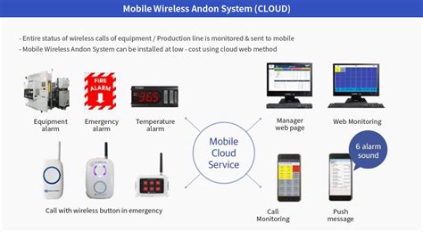 Wireless Andon System 지트론시스템