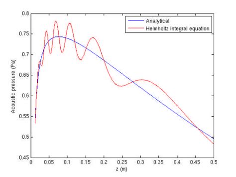 Helmholtz Integral Equation Implementation Of Be Formulation On A