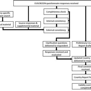 Flow Chart Of The Verification And Validation Process Download Scientific Diagram