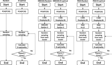 Initial Sample Selection In Bayesian Optimization For Combinatorial