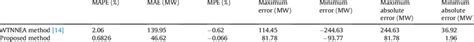 mape mae mpe maximum and minimum errors minimum and maximum