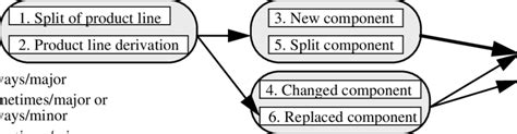 Relation Of Product Line Architecture Categories Download Scientific