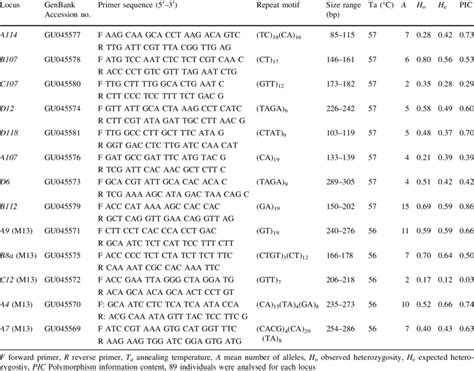 Characteristics Of 13 Polymorphic Microsatellite Loci In Medusagyne Download Table