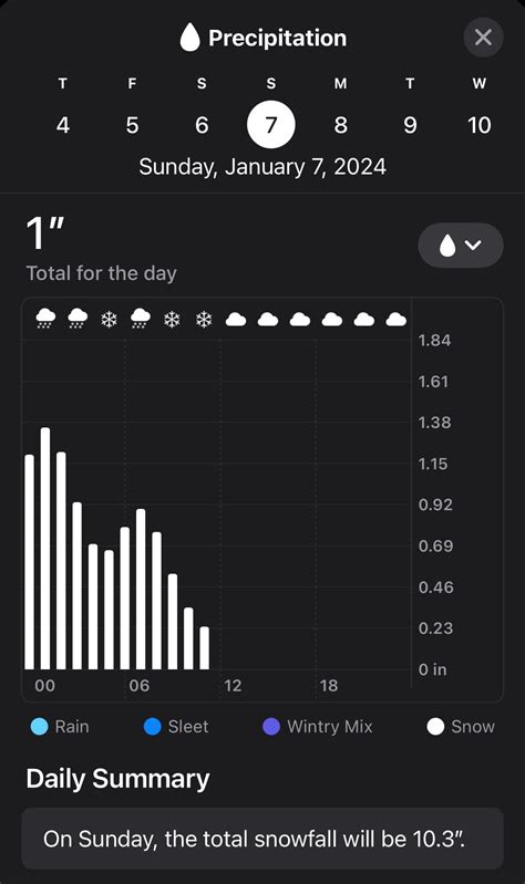 Weather Precipitation Formatting Error Riphone