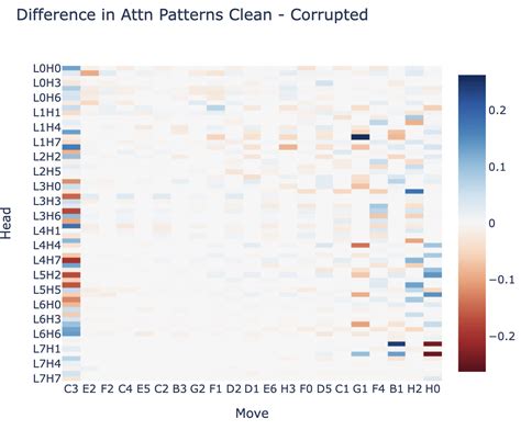 Othello Gpt Reflections On The Research Process — Ai Alignment Forum