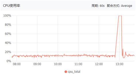Wordpress 网站被恶意 Post Xmlrpcphp 攻击，导致阿里云服务器挂掉 Wordpress 大象笔记