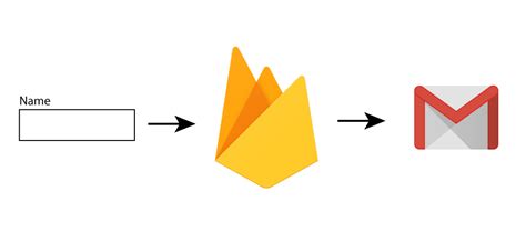 Create A Contact Form In Angular Using Cloud Functions For Firebase