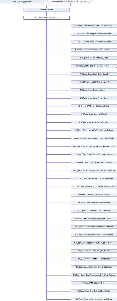 Nx Open C Reference Guide Nxopencammovebuilder Class Reference