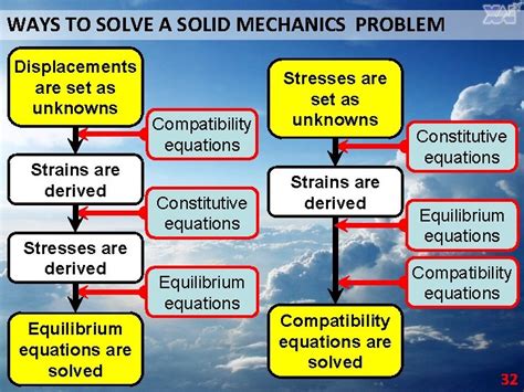 Lecture 14 Concluding Lecture Relationship Of Structural Analysis
