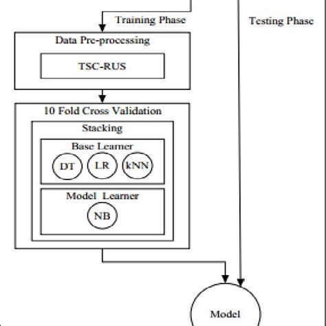 Pdf Tackling Imbalanced Class In Software Defect Prediction Using Two