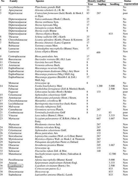 Regeneration Status Of Tree Species Of Bontang Urban Forest In The Download Scientific Diagram