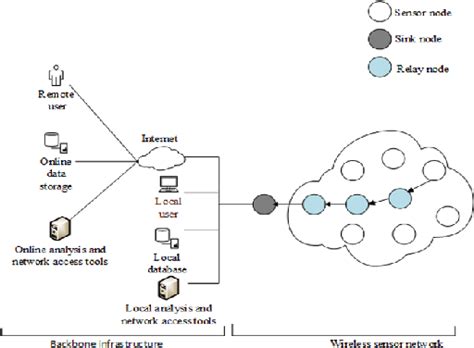 Figure From Performance Evaluation Of RPL Routing Protocol For Low Power Lossy Networks For