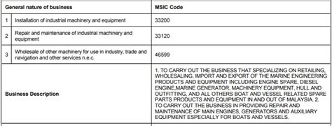 Msic Codes For Trading And Retail Business Activities In Malaysia Mishu Malaysia No 1