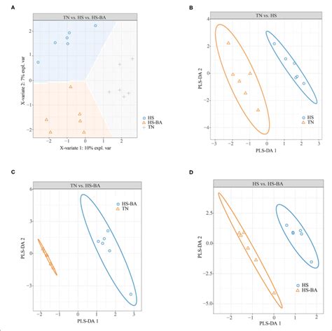 Score Plot Of 2 Component Sparse Partial Least Square Discriminant