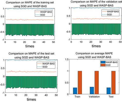 Comparisons On Accuracy Performance In Validation Set Using Different Download Scientific