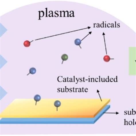 Schematic Illustration Of A Pecvd Growth Environment With Carbon Download Scientific Diagram