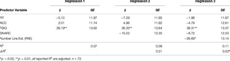 Hierarchical Regression Analysis For Variables Predicting Basic Math