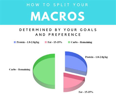How To Split Your Macros Wellman Fitness