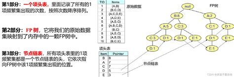 【数据挖掘】频繁模式挖掘及python实现def Rulefromconseqfreqset H Supportdata Brl
