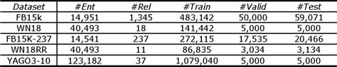 Table 1 From Knowledge Graph Representation Learning Based On Entity Semantic Distance