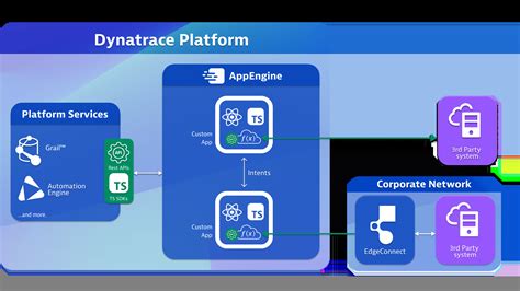 About AppEngine Dynatrace Developer