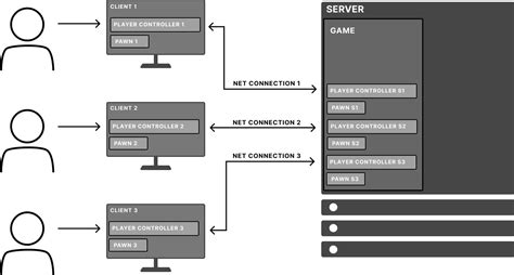Actor Owner And Owning Connection In Unreal Engine Unreal Engine 54
