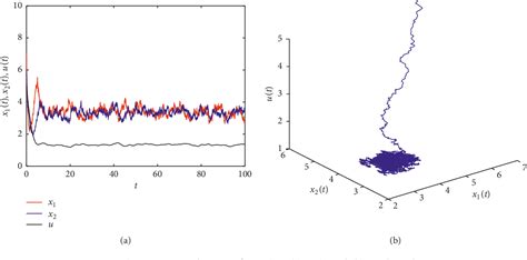 Figure 1 From Dynamic Analysis Of Stochastic Lotka Volterra Predator Prey Model With Discrete