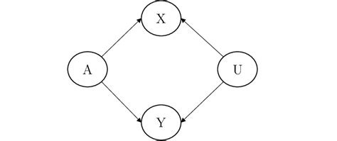 Graphical Causal Model Unobserved Confounder U Has Effect On Both X Download Scientific