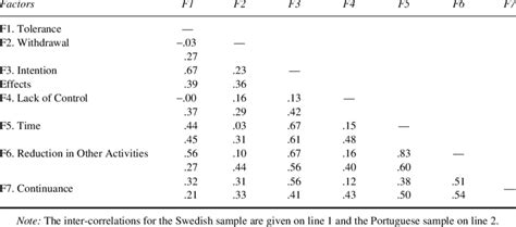 Inter Correlations Among The Seven Latent Variables Download Table