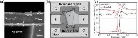 Figure 6 From Design And Fabrication Of A Film Bulk Acoustic Wave