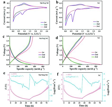 Ab Initial Three Cv Curves Of Flexible Nbninc And Nc Electrodes At