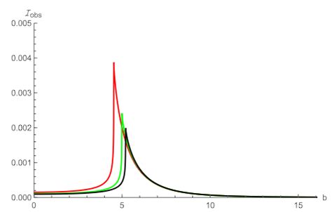 Plotting Plot Solution Of An Integral With Parameter Mathematica Stack Exchange