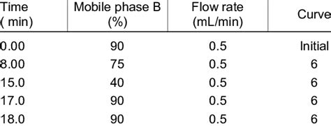 Hplc Gradient Conditions Download Table