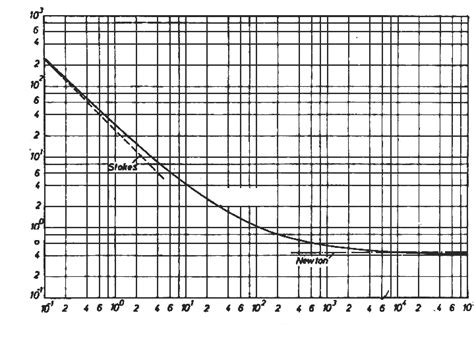 4 Diagram Of The Drag Coefficient C D As A Function Of The Particle