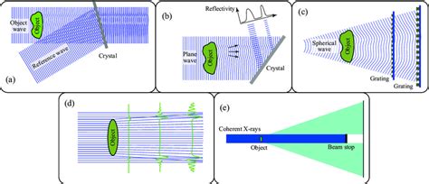Techniques Developed To Generate X Ray Phase Contrast A Two Beam