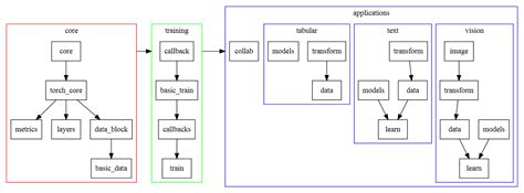 Fastai首页、文档和下载 深度学习实践库 Oschina 中文开源技术交流社区