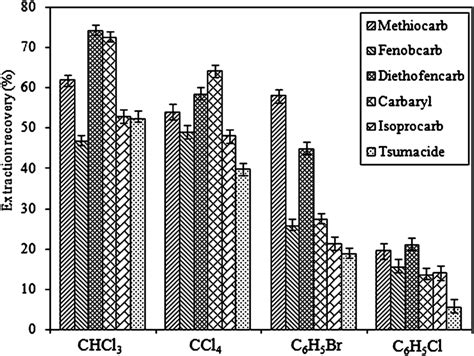 Effect Of Different Extraction Solvents On The Extraction Recovery Of