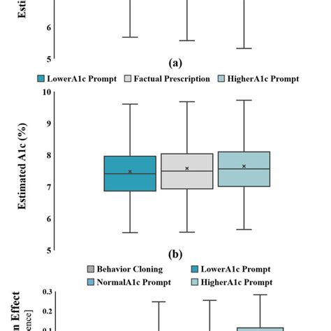 Distributions Of Estimated A1c Values And Recommendation Effects