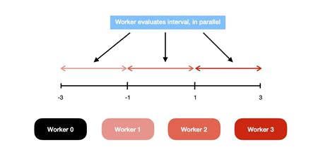 Parallel Root Finding Using SYCL DPC