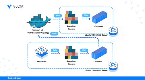 How To Install Docker On Ubuntu 2004 Vultr Docs