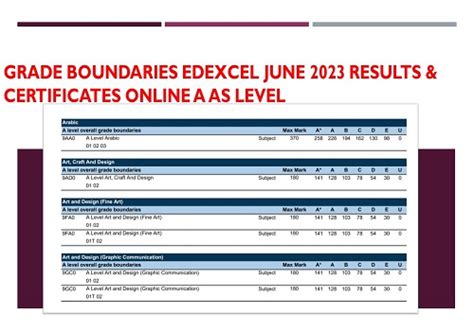 Grade Boundaries Edexcel June 2023 Results And Certificates Online A As Level