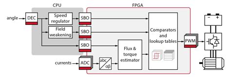 Customizable Fpga Based Power Converter Controllers Imperix