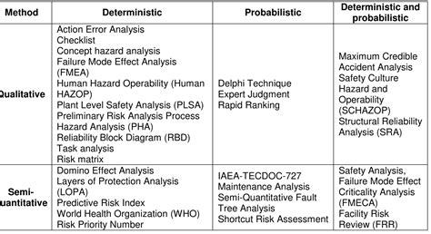Table 2 From A Comprehensive Analysis Of Risk Assessment